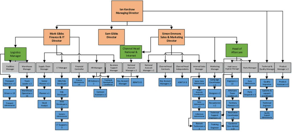 cda-org-chart | CDA Appliances