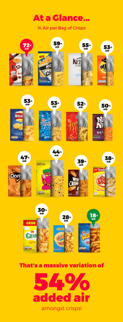 How Much Air Is In Your Crisps & Is It Actually Necessary? – CDA Appliances