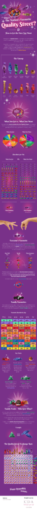 Quality Street Infographic – CDA Appliances
