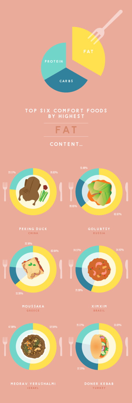 how much fat in comfort foods – CDA Appliances