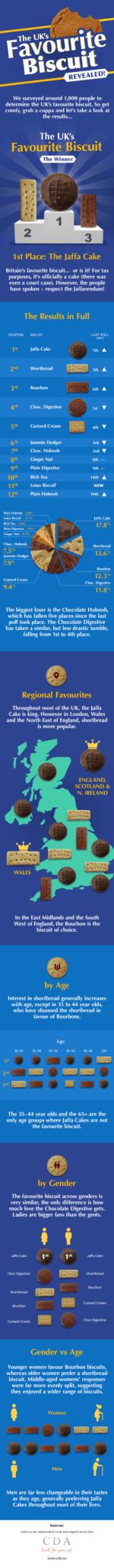 biscuit-poll-infographic – CDA Appliances